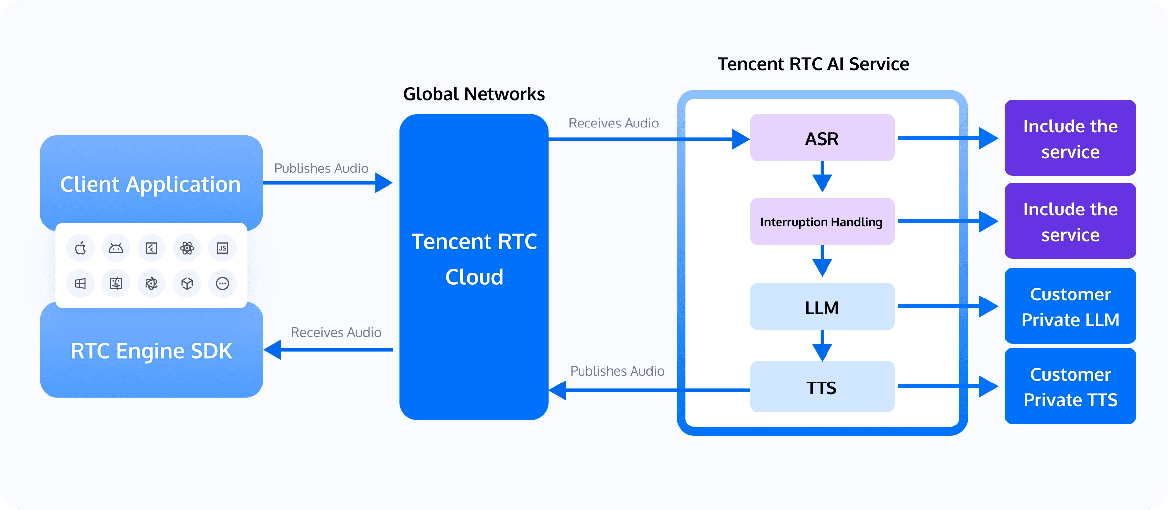 Conversational AI Solutions - Tencent RTC