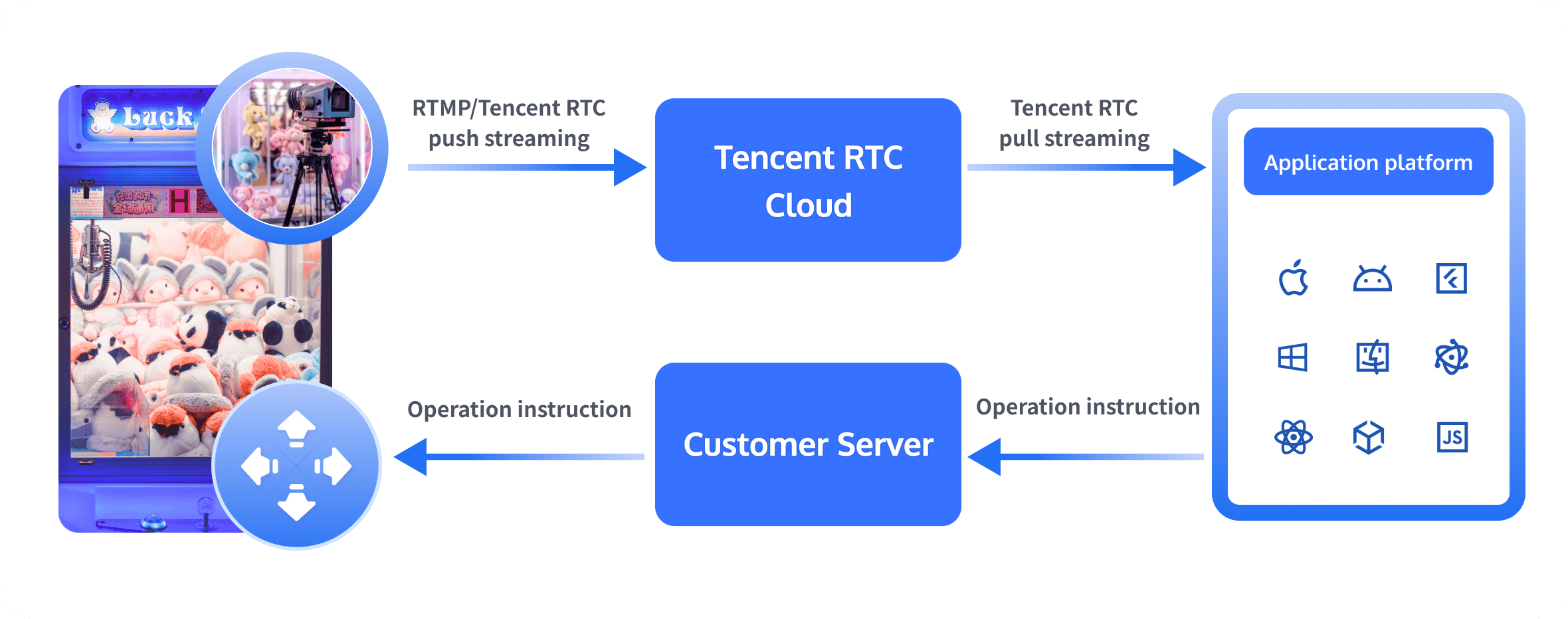 Remote Interactive Gaming Solutions - Tencent RTC